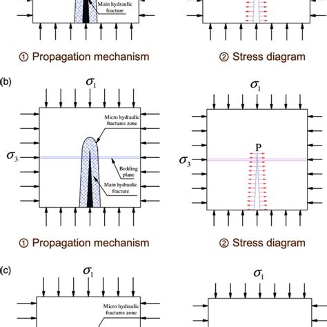 Propagation Behavior Models Of Hydraulic Fractures After Intersecting Download Scientific