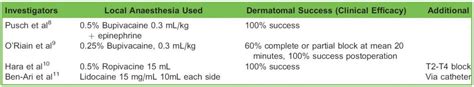 Ultrasound Guided Paravertebral Block Wfsa Resources