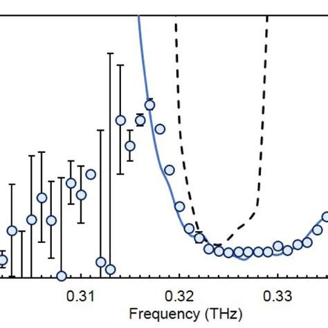 Pdf Extremely Low Loss Terahertz Waveguide Based On Silicon Photonic