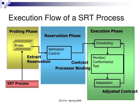 Ppt Cs 414 Multimedia Systems Design Lecture 32 Process