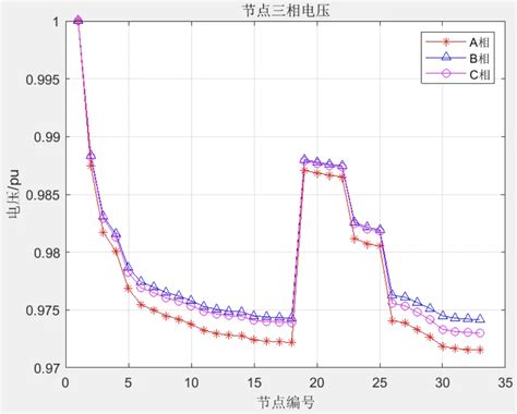 配电网三相不平衡潮流计算【隐式zbus高斯法】【可设定变压器数量、位置、绕组方式】【ieee12、33、36节点】（matlab代码实现