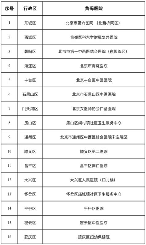 北京公布16区黄码医院名单！门头沟是这家医院！杂谈京西疫情