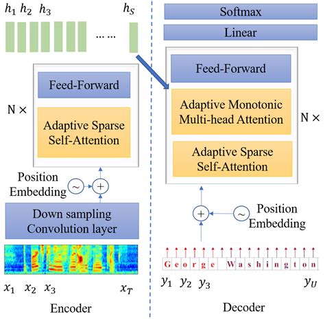 220915176 Adaptive Sparse And Monotonic Attention For Transformer