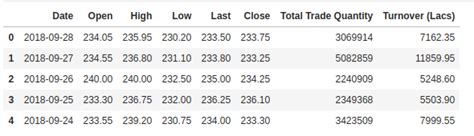 Using A Keras Long Short Term Memory LSTM Model To Predict Stock Prices Fritz Ai