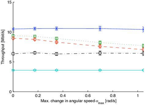 Performance Impact Of Increasing Throughput Variation Finally Fig 12 Download Scientific