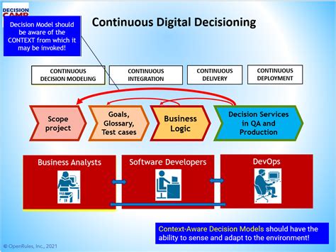 Continuous Digital Decisioning Openrules Decision Intelligence Software