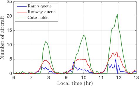 Figure 10 From Control Of A Non Stationary Tandem Queue Model Of The Airport Surface Semantic