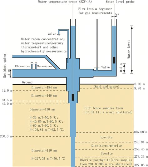 Illustration Showing The Structure Lithologic Log Temperature And