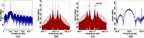 A Output Electric Spectra After Up Conversion B Output Optical Spectra
