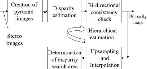 Figure 1 From Hierarchical Block Based Disparity Estimation Using Mean