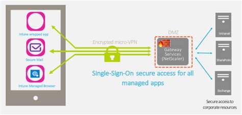 Added Value Of Citrix Endpoint Management With Microsoft EMS Intune Vikash Nl