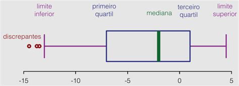 Box Plot O Que é Para Que Serve E Como Construir Fm2s