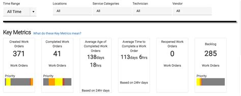 Key Metrics In Analytics Work Order And Asset Management Analytics Espace Support Center