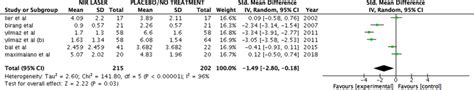 depiction of meta analysis computations and forest plot for immediate