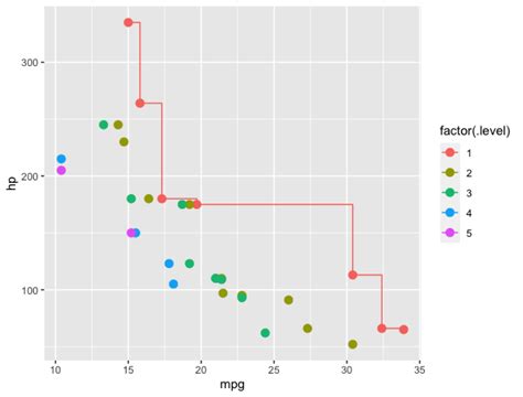 R Ggplot Display Pareto Front Only For The Points That Belong To A