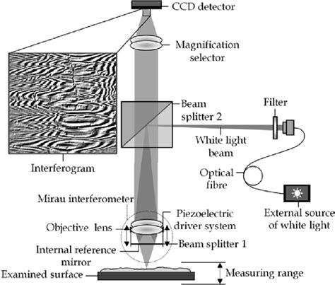 Figure From Coherence Correlation Interferometry In Surface Topography Measurements Semantic