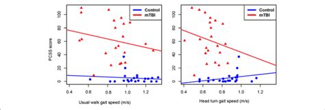 Correlation Plots Showing The Relationship Between Gait Speed During Download Scientific