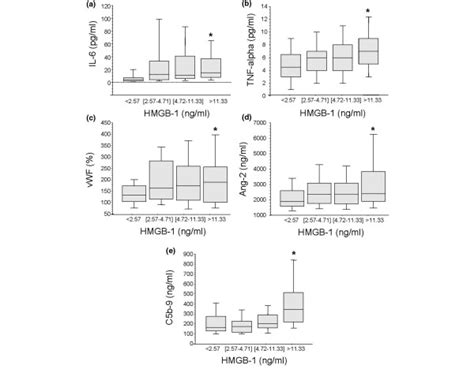 High Plasma Levels Of Hmgb1 Are Associated With The Release Of
