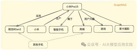 一文看懂graphrag与传统rag的7大区别及融合方案，你会怎么选择？ 53ai Ai知识库大模型知识库大模型训练智能体开发