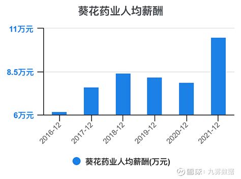 一次看完葵花药业财务分析 葵花药业sz002737 葵花药业 年度收入，2021期数据为446亿元。 葵花药业年度收入同比，2021