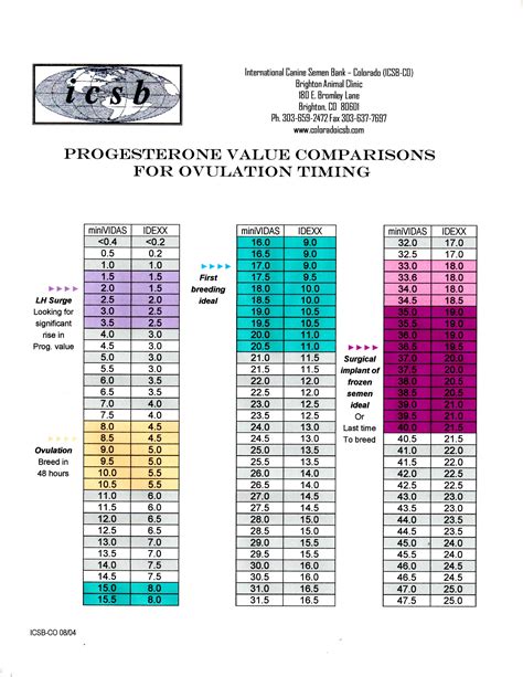 Canine Progesterone Levels Chart