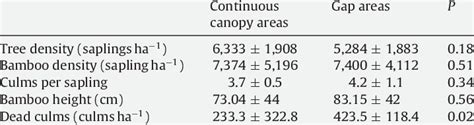 Regeneration Patterns From Continuous Canopy Areas And Canopy Gaps