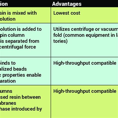 Summary Of Various Affinity Chromatography Purification Techniques