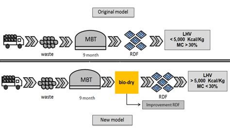 A Model For Improvement In The Quality Of Rdf From The Mbt By Using The