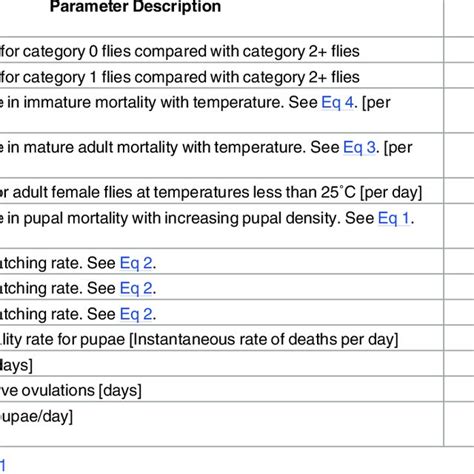 model parameters fitted and fixed model parameters download table