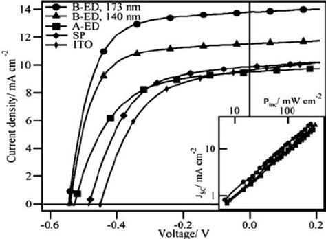 A Schematic Of A Regular And The Used Inverted Device Architecture