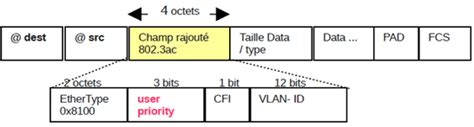 17 Trame Ethernet Sur Vlan Download Scientific Diagram