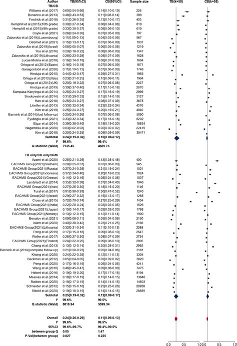 general and subgroup prevalence forest plots of victims of traditional