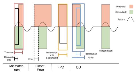 Electronics Free Full Text Time Series Segmentation Using Neural