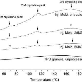 Differential Scanning Calorimeter DSC Analysis Of Implants After Download Scientific Diagram