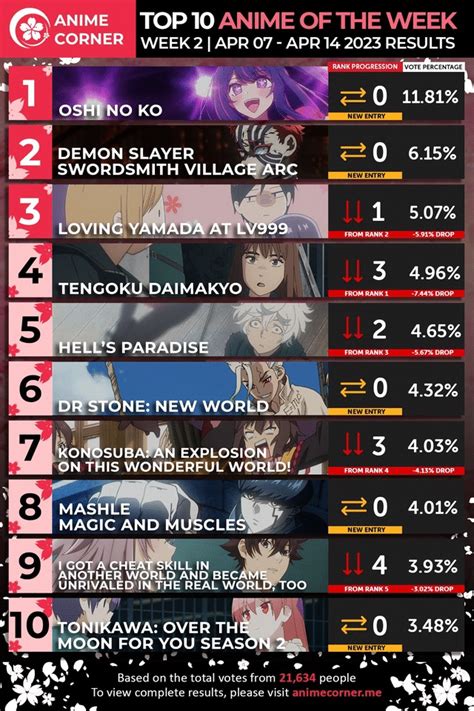 10 อันดับอนิเมะใบไม้ผลิ 2023 สัปดาห์ที่สอง จาก 3 สื่อดังต่างชาติ