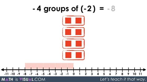 Integer Multiplication Using Tiles And Number Lines