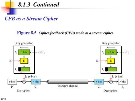 Ppt Chapter Encipherment Using Modern Symmetric Key Ciphers