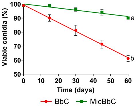 Microencapsulation Of A Native Strain Of The Entomopathogenic Fungus