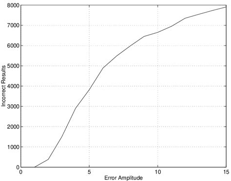 Incorrect Results From A Smart Sensor Download Scientific Diagram
