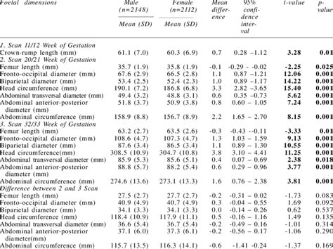 Sex Differences In Foetal Biometry Student T Tests Download