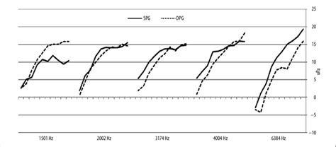 Mean Dpoae Io Function Amplitudes From The 2 Groups Contrary To The