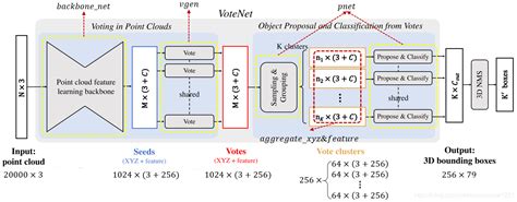 【论文阅读】【三维目标检测】votenet：deep hough voting for 3d object detection in point clouds csdn博客