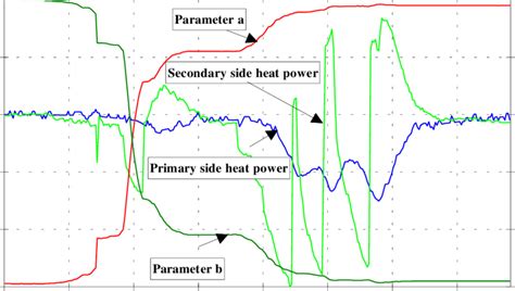 tuning of parameters a and b of the dynamic calculation model according