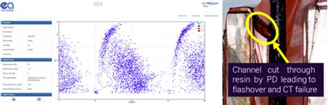 What Is A Phase Resolved Partial Discharge Prpd Plot Telling You Ea Technology Americas