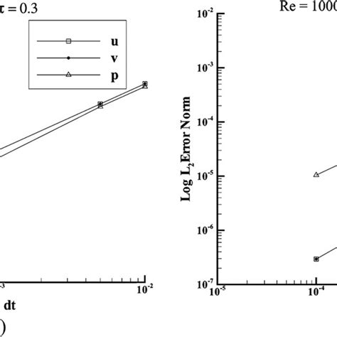 L 2 Errors Norms Versus Time Step A Re ¼ 10 And S ¼ 03 And B Re