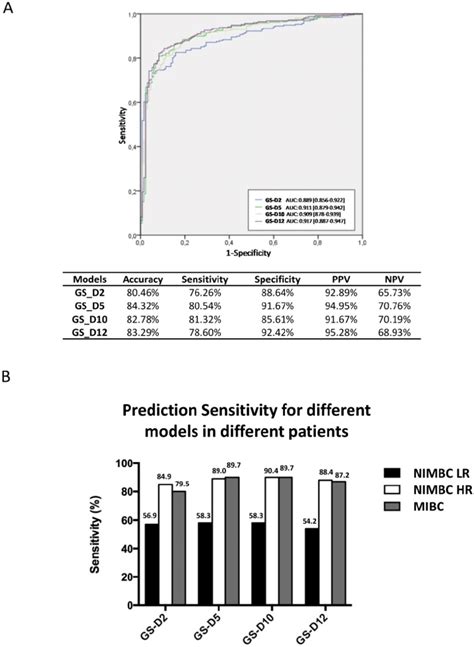 Diagnostic Performance Of 4 Gene Expression Classifiers In The Chinese