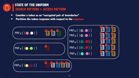 the state of the uniform attacks on encrypted databases beyond the