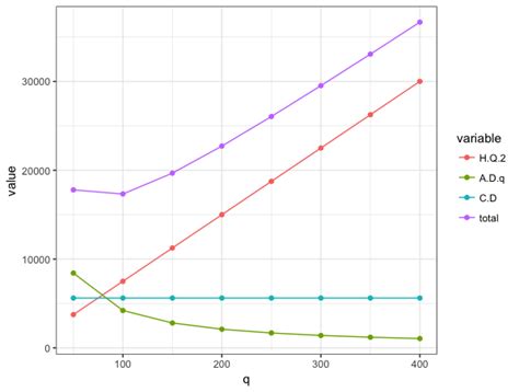 R How To Plot Multiple Line Graphs With Different Scales Of Data