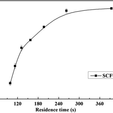 Effect Of Residence Time On The Toc Removal Efficiency Of The