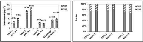 A Mean Comparison Of Total Suspended Solid Tss And Total